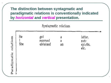 Intralinguistic Relations Of Words Types Of Semantic Relations