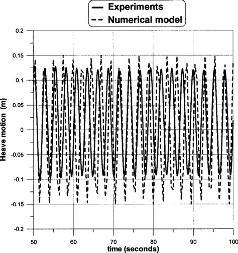 Time Series Of Heave Motion Of Floating Breakwater Comparison Of Download Scientific Diagram