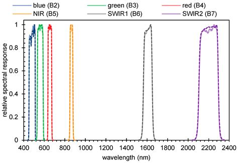 Remote Sensing Free Full Text Continuity Of Top Of Atmosphere
