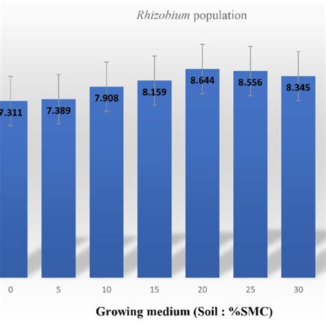 Rhizobium Population Resident In The Root Nodules Of Cowpea Seedlings