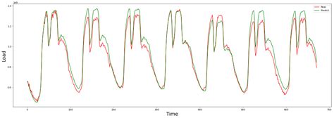 Github Linsl1986 Prediction Of Electricity Consumption Based On