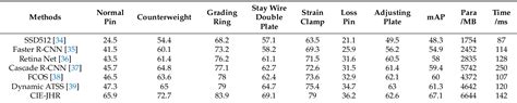 Table 5 From Transmission Line Object Detection Method Based On