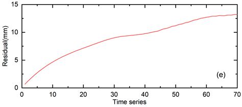 A Hybrid Time Series Model For Predicting The Displacement Of High Slope In The Loess Plateau Region
