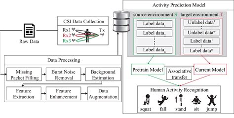 Figure 1 From A Semi Supervised Transfer Learning With Dynamic Associate Domain Adaptation For