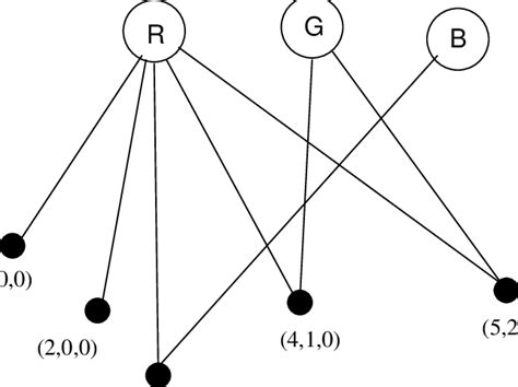 Matroid Basis For Global Properties With Three Property Hubs Adding Download Scientific Diagram