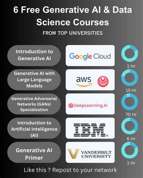 free online courses with certificates on linkedin ai generativeai