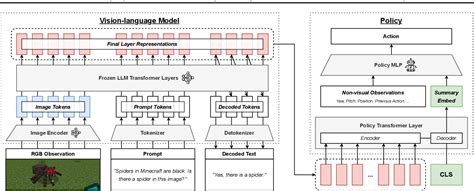 Figure 1 From Vision Language Models Provide Promptable Representations