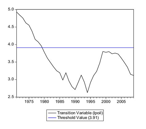 the trend of transition variable of real price of oil products and
