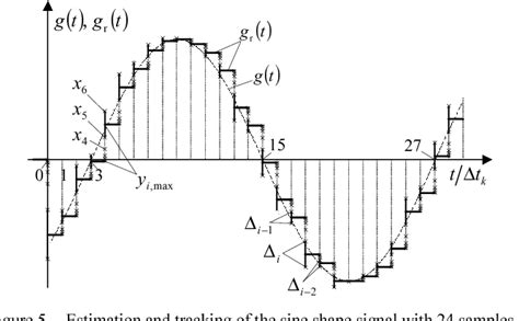 Figure 5 From Estimations Of The Sinusoidal Signal Parameters Using The