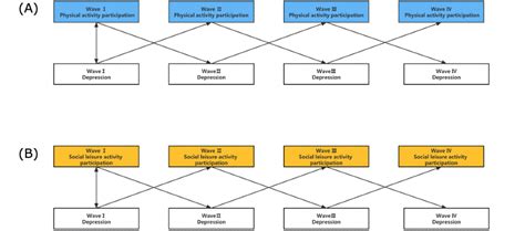 A Cross Lag Model Of Physical Activity Participation And Depression Download Scientific