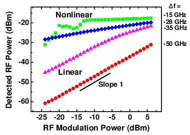 RF Power Vs RF Modulation Power For Various Frequency Detuning Values Download Scientific Diagram