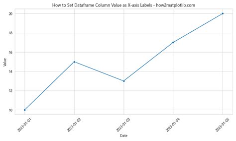 How To Set Dataframe Column Value As X Axis Labels In Python Pandas Matplotlib Color