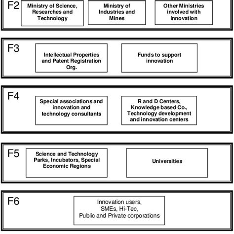Suggested Modified Institutional Mapping For Nis Of Iran Download