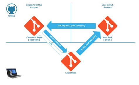 Git Workflow Brigade Docs