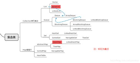 Java集合框架详解：linkedhashmap、treemap与hashtable的区别 Csdn博客