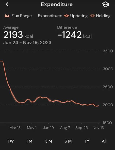 Diet Journey! Progress Update & More 2023. : r/MacroFactor