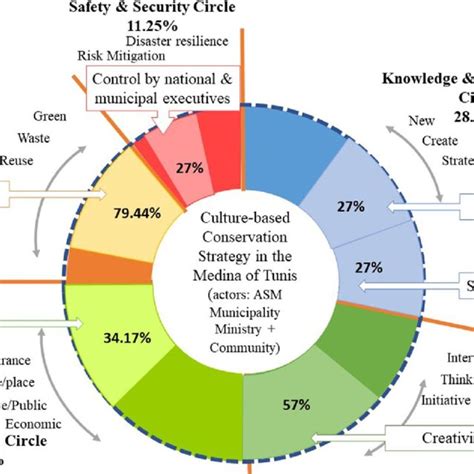 circularity based decision making framework for the integrated