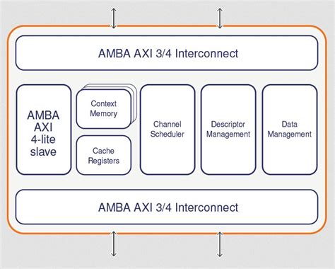 IP Core Has Efficient DMA Engine For AI Optimised SoCs