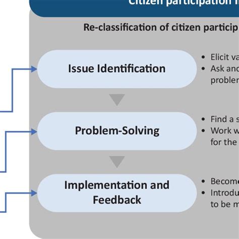 A Framework Of Re Organization Of Citizen Participation In Scps