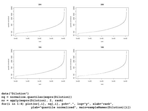 Ppt Microarray Normalization Error Models Quality Powerpoint