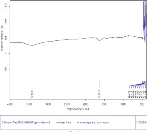 Table 1 From Formulation And Evaluation Of Floating Microspheres Of Diacerein By Ionic Gelation