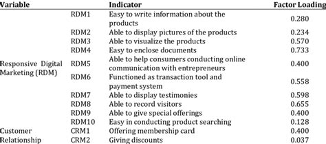 Factor Loading Value Of Research Indicators Download Scientific Diagram