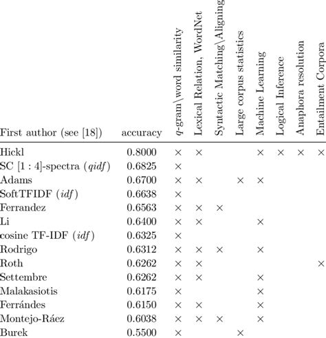 Textual Entailment Recognition On Rte 3 Data Set Download Table