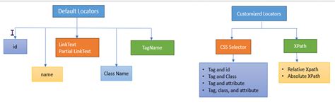 Handling Hidden Dropdown In Selenium Web Driver Code Helps To Handle Any Dropdown Without