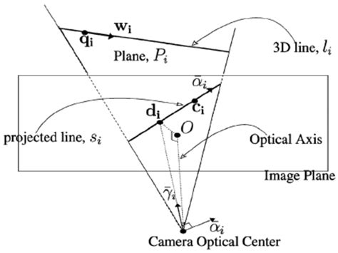 geometric constraint used in n line algorithm the plane p i determined