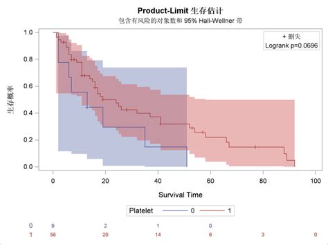 生存分析比例风险（hr）假定—全攻略及代码实现 知乎
