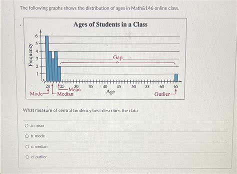 Solved The following graphs shows the distribution of ages | Chegg.com