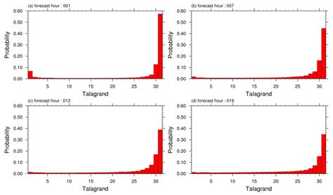 Research On A Clustering Forecasting Method For Short Term Precipitation In Guangdong Based On