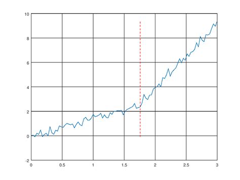 Matlab Fit Polygon With Two Lines To Noisy Data Stack Overflow