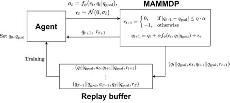 Multi Arm Manipulator Markov Decision Process Mammdp Download Scientific Diagram
