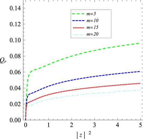 Plots Of The Mandel Parameter Q R Q R Versus Z 2 Download Scientific