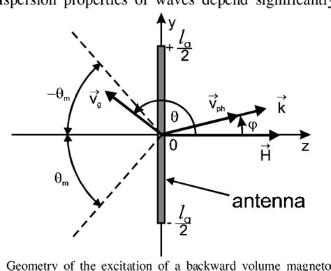 Figure 1 From Linear And Nonlinear Diffraction Of Dipolar Spin Waves In