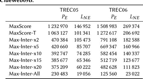 Table 3 From Using Conjunctions For Faster Disjunctive Top K Queries Semantic Scholar