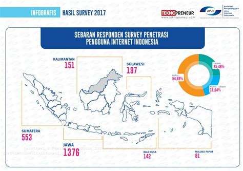 Data On Internet Users In Indonesia In 2017 Download Scientific Diagram
