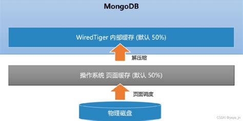 mongodb学习笔记之wiredtiger读写模型详解 wiredtiger 二级缓存 csdn博客