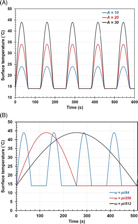 The Time‐wise Variation Of Surface Temperature Under Periodic Download Scientific Diagram