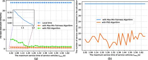Effect Of Three Schemes Athe Task Execution Time Over Different