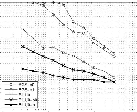 7 Convergence Of Gmres 20 For The Navier Stokes Problems As A Download Scientific Diagram