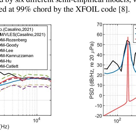 Aeroacoustic Validation Of Rom Against Experimental Data And