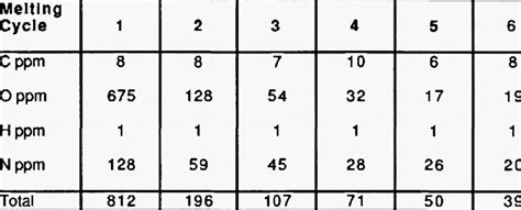 Impurity Content After Each Melting Cycle Download Scientific Diagram