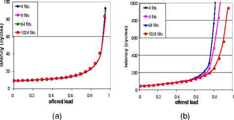 Figure 1 From Microarchitecture Of A High Radix Router Semantic Scholar