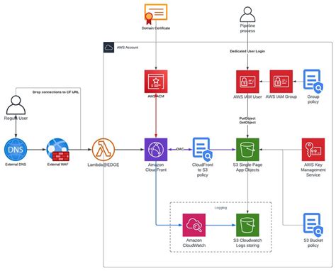 devesh pant cissp® itil on linkedin serve single page applications