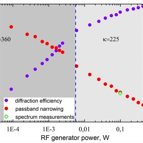 the dependences of ao diffraction efficiency 1 and collinear ao