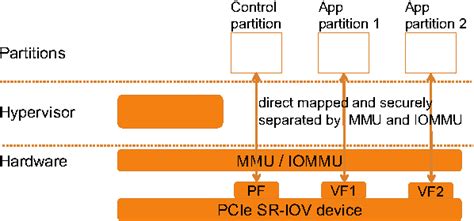 Figure 1 From Hardware Based Io Virtualization For Mixed Criticality Real Time Systems Using