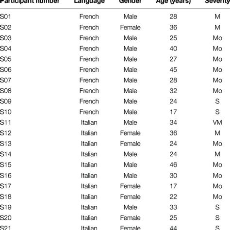 Language Gender Age And Stuttering Severity According To SSI 3 Download Scientific Diagram