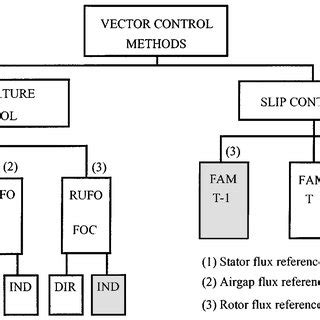 PDF Vector Control Methods For Induction Machines An Overview